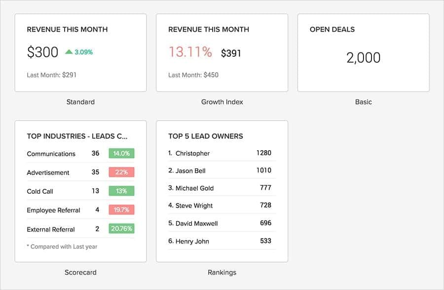 Unlock Business Growth With Zoho Crm Powerful Crm Software Bickert Management Inc